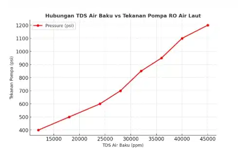Cara Menentukan Kapasitas SWRO: Berdasarkan TDS Air Baku - CV. Mitra ...